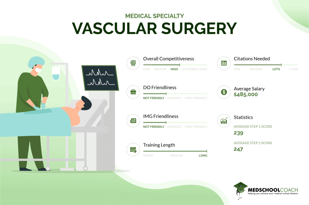 Vascular Surgery Shadowing | Virtual Clinical Education